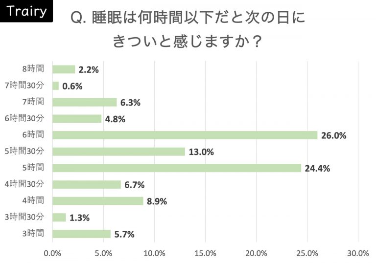 社会人は平日何時に寝る？22時に寝る？平均起床時間は？ - Trairy Media